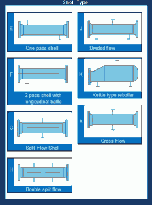 TEMA Heat Exchanger Designations – TEMA Shell types
